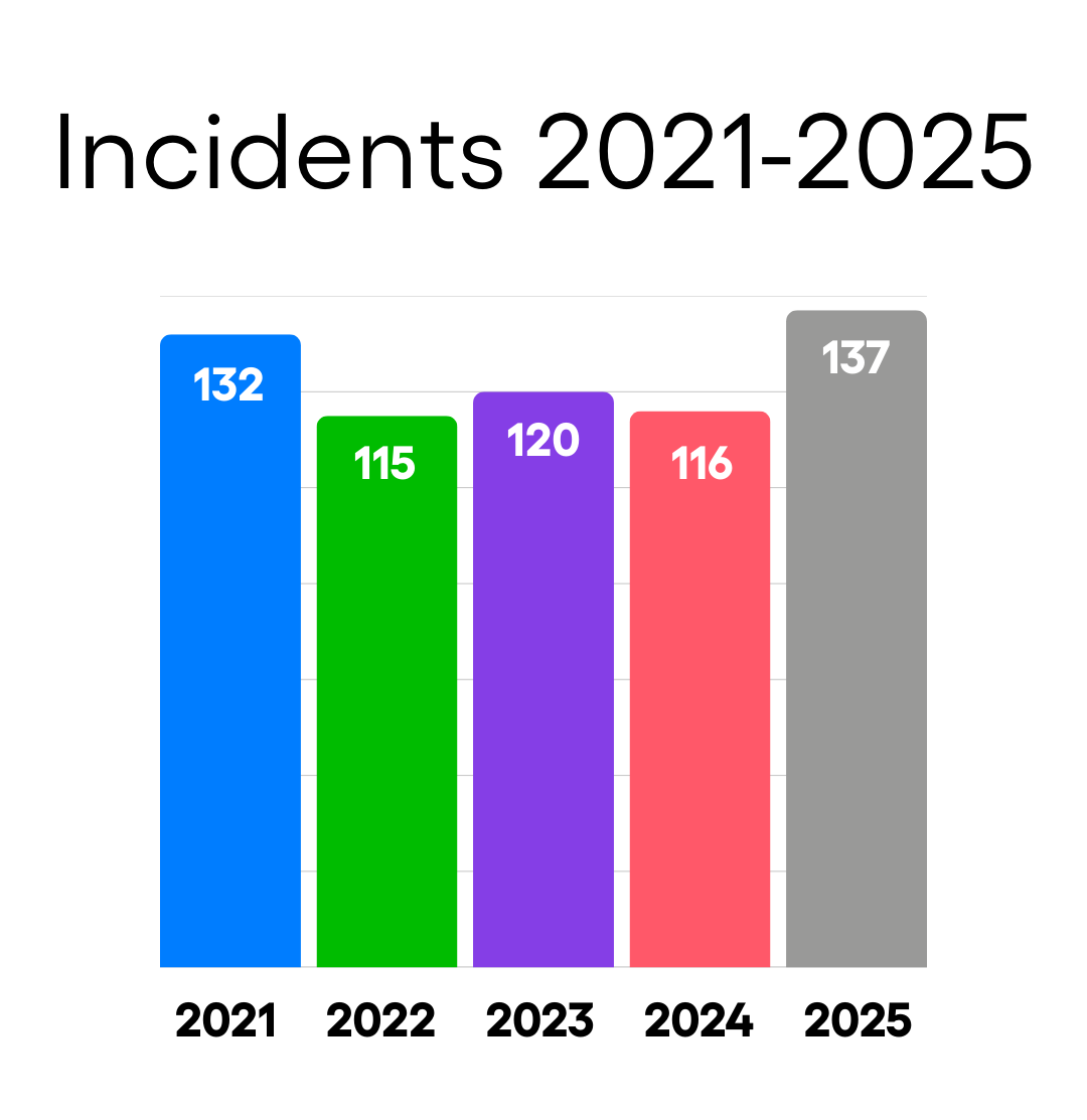 Global maritime piracy and armed robbery increased in 2025 - ICC ...