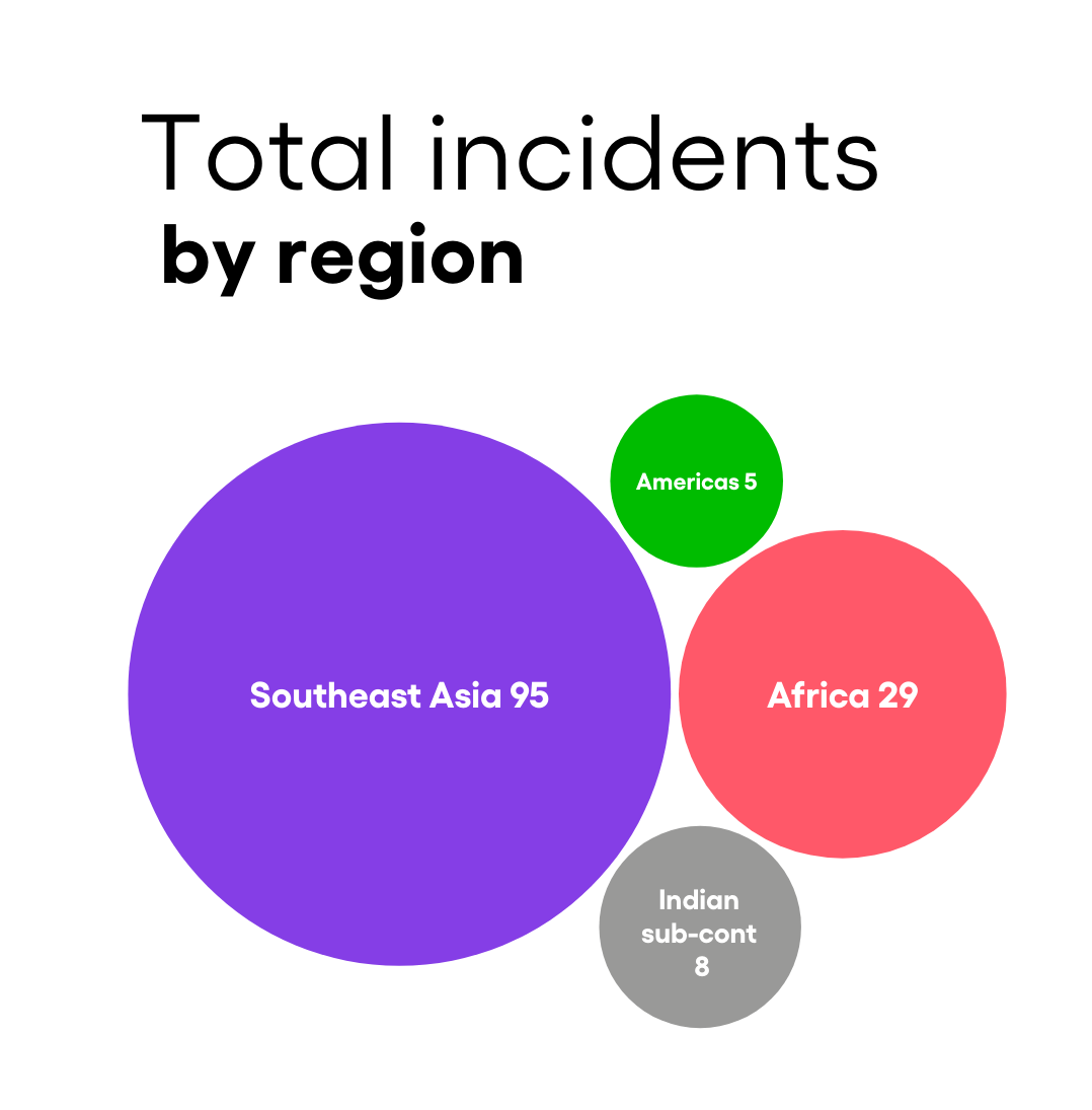 Global maritime piracy and armed robbery increased in 2025 - ICC ...