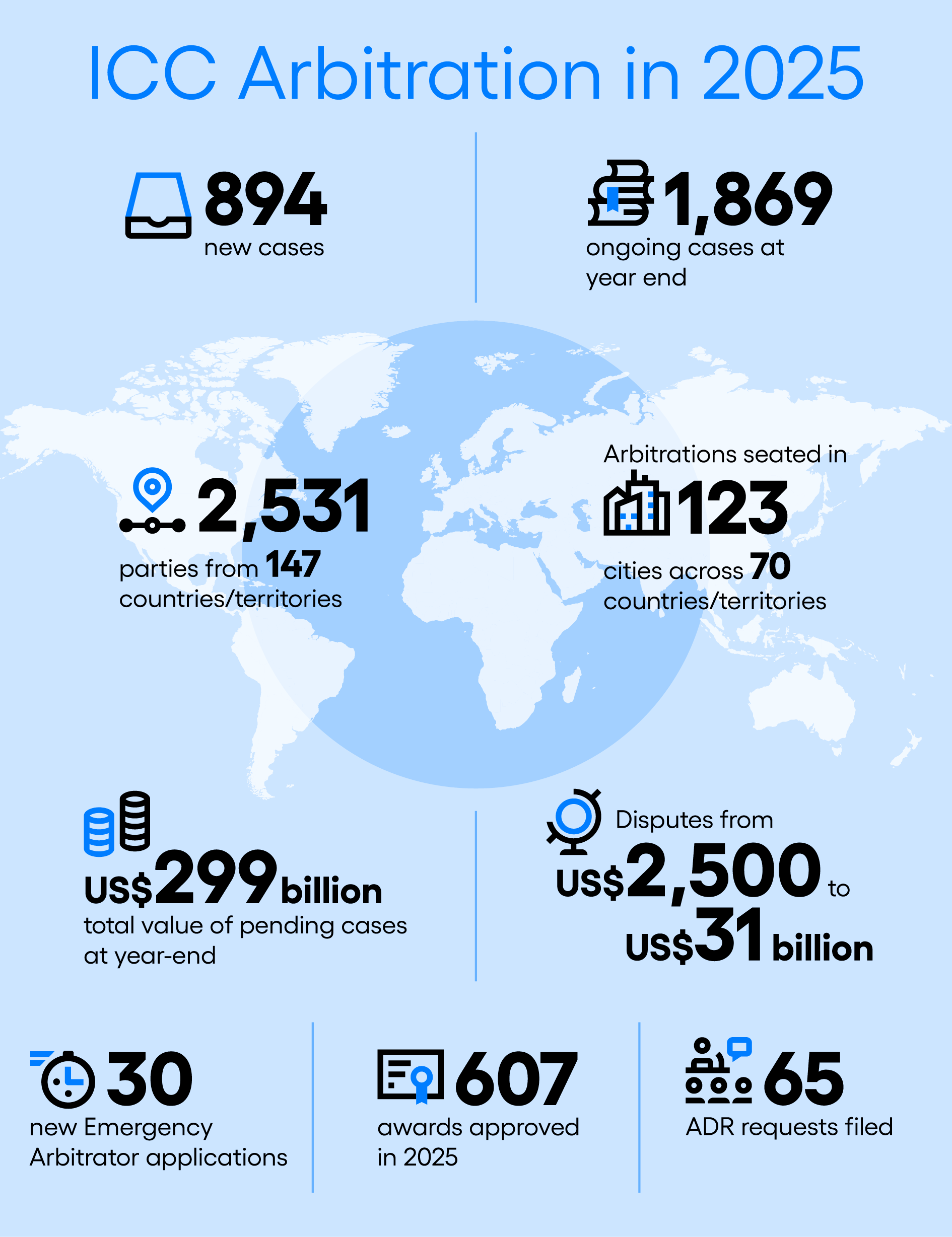 ICC releases preliminary 2025 dispute resolution statistics - ICC ...